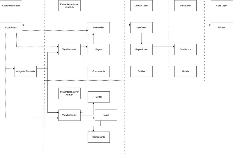 Jason Rich Darmawan on LinkedIn: #swiftui #uikit #cleanarchitecture Jason Rich Darmawan on LinkedIn: #swiftui #uikit #cleanarchitecture