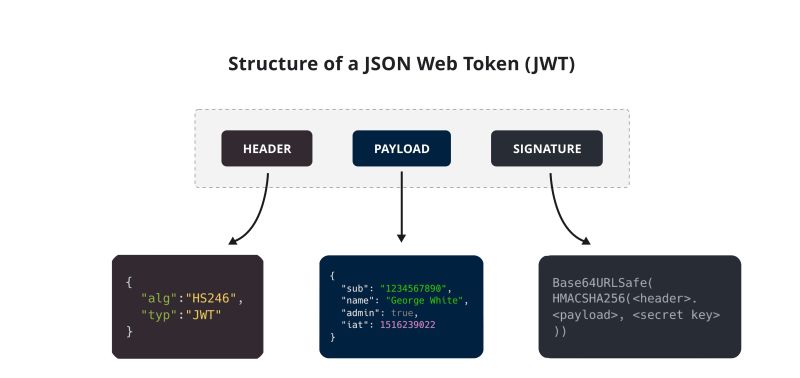 Amarjeet kumar on LinkedIn: JWT Structure A JWT token consists of three ... Amarjeet kumar on LinkedIn: JWT Structure A JWT token consists of three ...