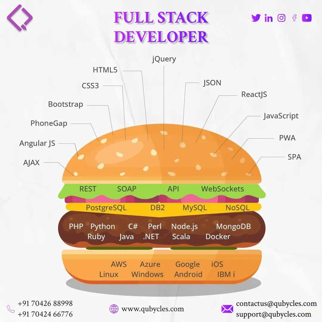 Qubycles on LinkedIn: #fullstackdeveloper #codecrafting #qubycles # ... Qubycles on LinkedIn: #fullstackdeveloper #codecrafting #qubycles # ...