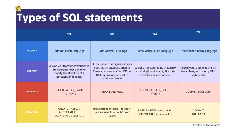 Carlos Reyes A. on LinkedIn: #sql #sqldeveloper #sqlstatement # ... Carlos Reyes A. on LinkedIn: #sql #sqldeveloper #sqlstatement # ...