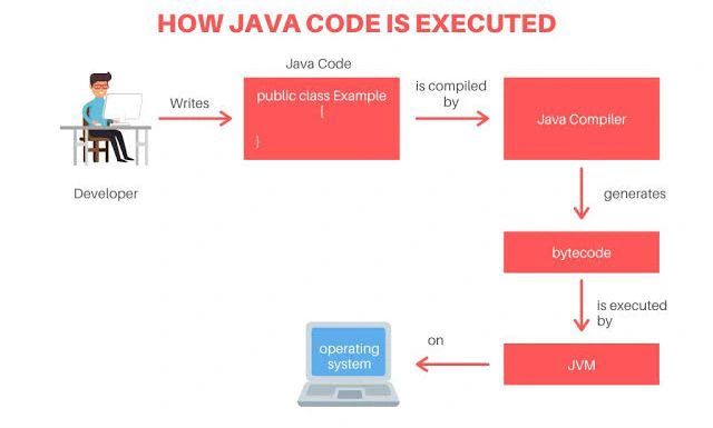 Shagun Shota on LinkedIn: How Java code is executed ?...... Java code ... Shagun Shota on LinkedIn: How Java code is executed ?...... Java code ...