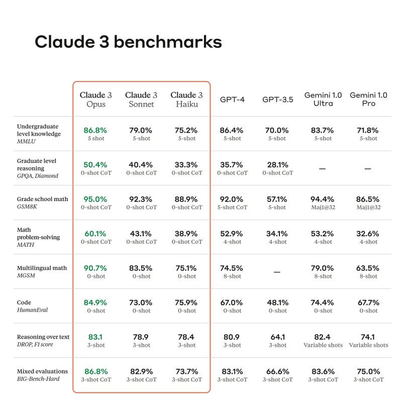 Dhruvisha G. on LinkedIn: After testing Claude 3 Sonnet with the same ... Dhruvisha G. on LinkedIn: After testing Claude 3 Sonnet with the same ...