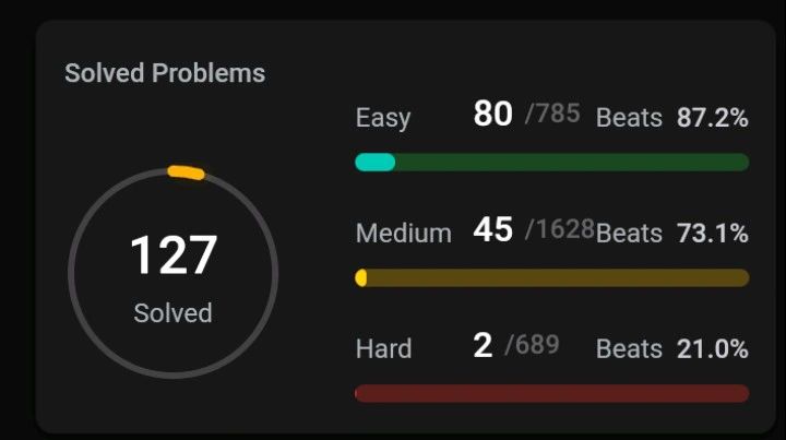 Lavish Kumar on LinkedIn: Today I solved 1 Leetcode problem- 1. Find ... Lavish Kumar on LinkedIn: Today I solved 1 Leetcode problem- 1. Find ...