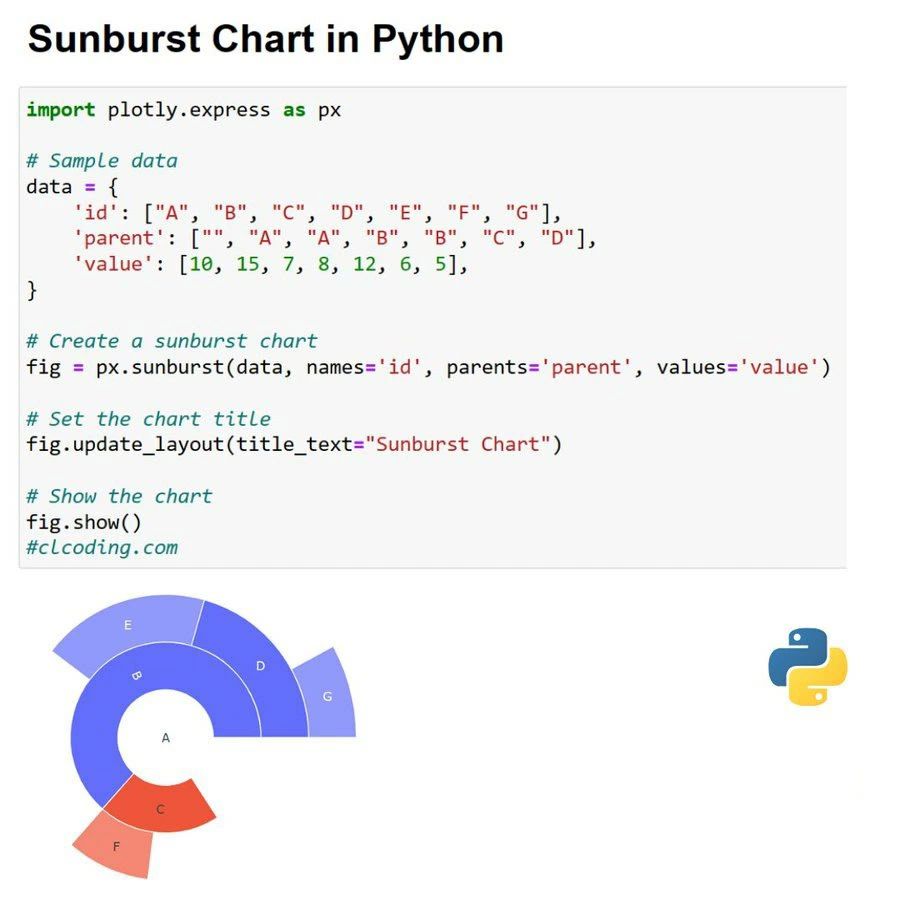 Kuncham Chandra Shekar on LinkedIn: Sunburst Chart in Python Kuncham Chandra Shekar on LinkedIn: Sunburst Chart in Python