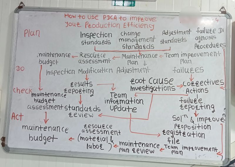 Ganesh Khalkar on LinkedIn: How to use PDCA to improve your production ... Ganesh Khalkar on LinkedIn: How to use PDCA to improve your production ...