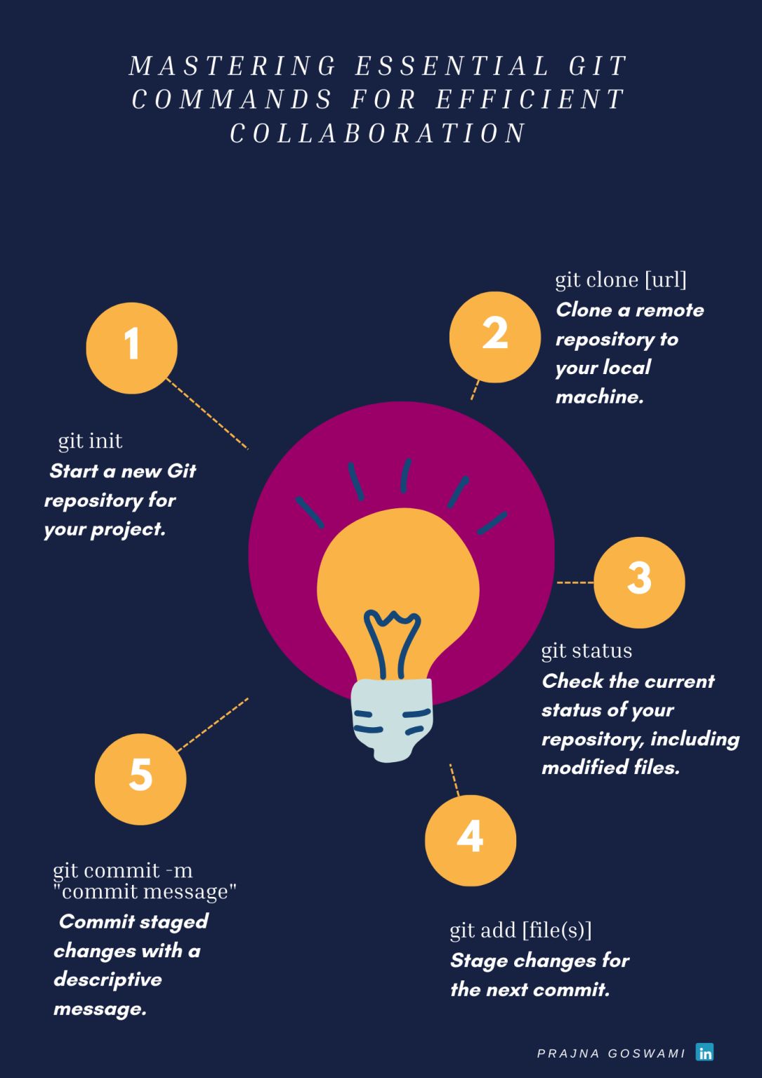 Prajna Goswami on LinkedIn: #git #versioncontrol #collaboration # ... Prajna Goswami on LinkedIn: #git #versioncontrol #collaboration # ...