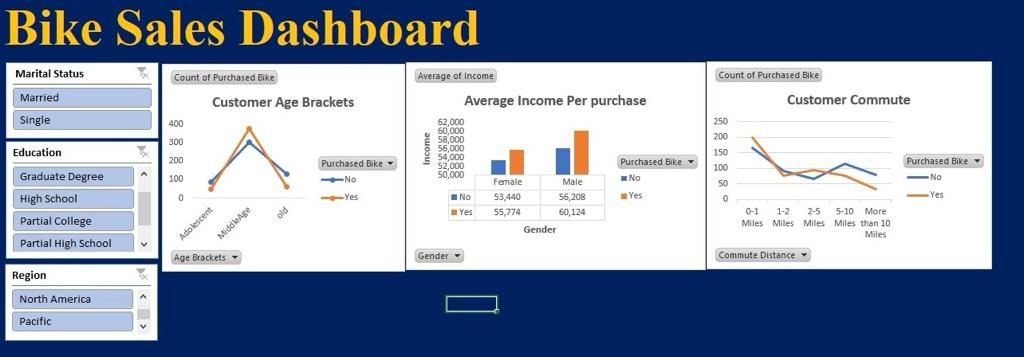 Bike Sales Analysis with Microsoft Excel | Vijetha Varad posted on the ... Bike Sales Analysis with Microsoft Excel | Vijetha Varad posted on the ...