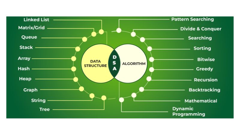 Goutham Vaishnav on LinkedIn: DSA, or Data Structures and Algorithms ... Goutham Vaishnav on LinkedIn: DSA, or Data Structures and Algorithms ...