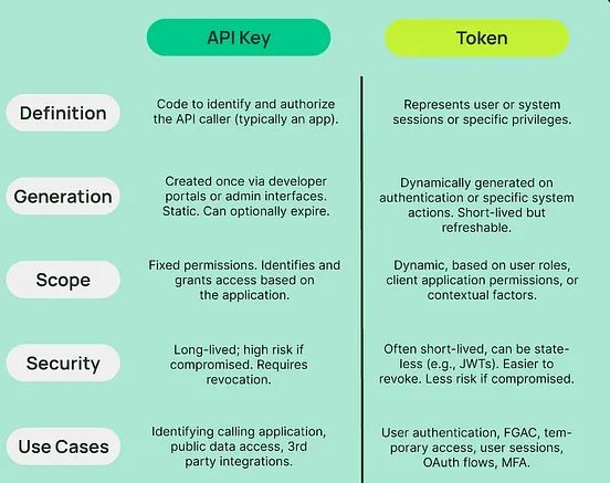 Ramesh Suryaneni on LinkedIn: API Key vs API Token Ramesh Suryaneni on LinkedIn: API Key vs API Token