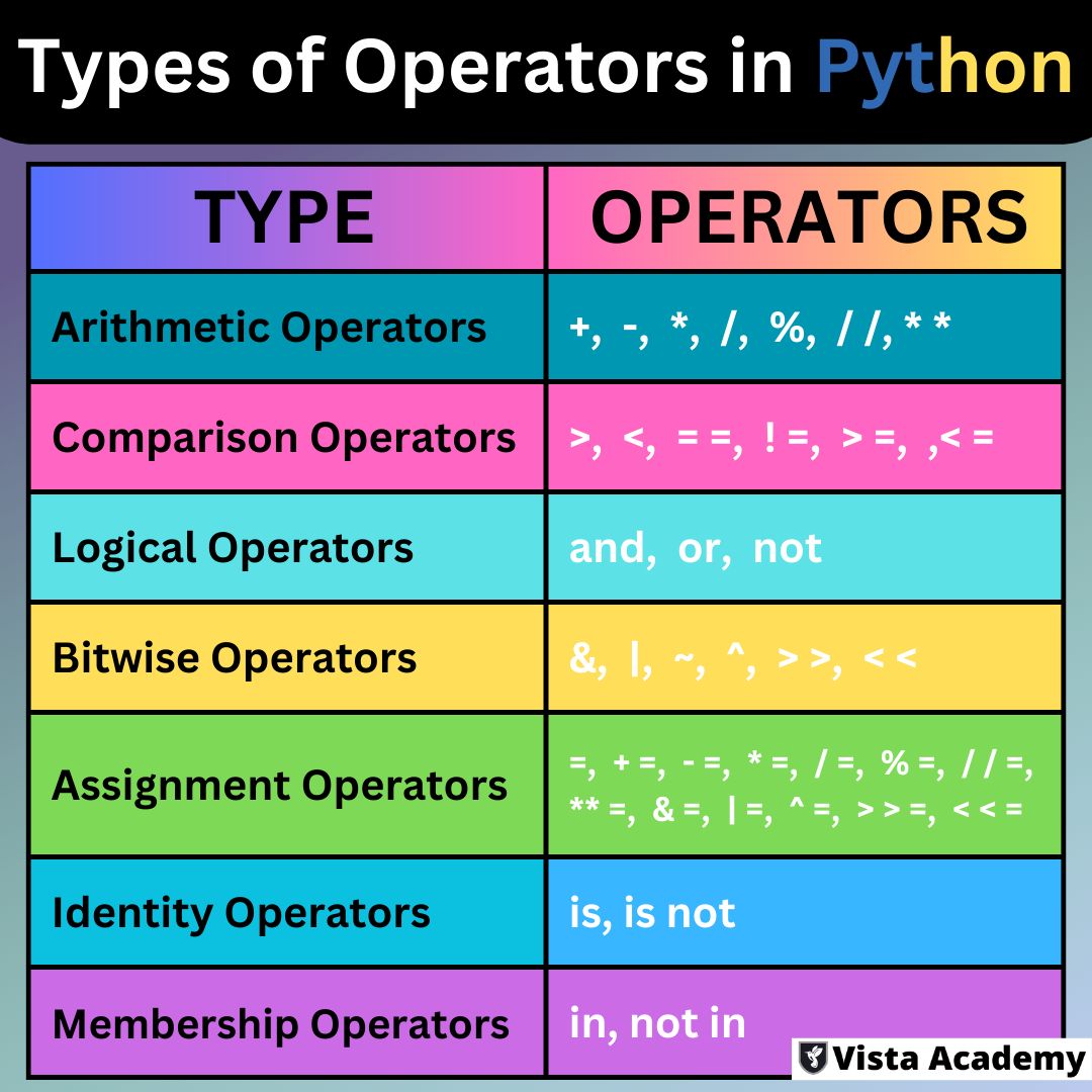 Learn Python operators with this guide | Yogesh Pandey posted on the ... Learn Python operators with this guide | Yogesh Pandey posted on the ...
