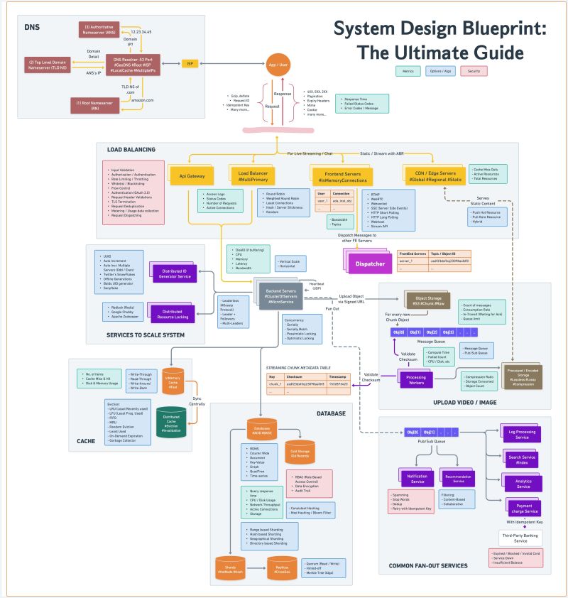 System Design Blueprint: The Ultimate Guide | Sahn Lam posted on the ... System Design Blueprint: The Ultimate Guide | Sahn Lam posted on the ...