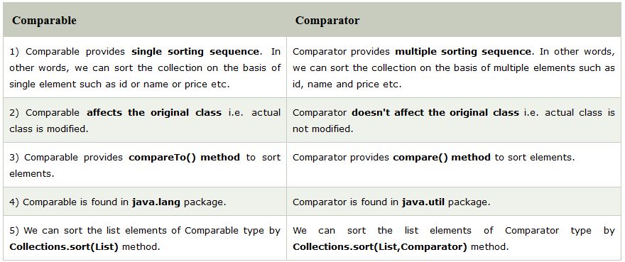 Dayananda M K on LinkedIn: JAVA Java Collections: Sorting of objects ... Dayananda M K on LinkedIn: JAVA Java Collections: Sorting of objects ...