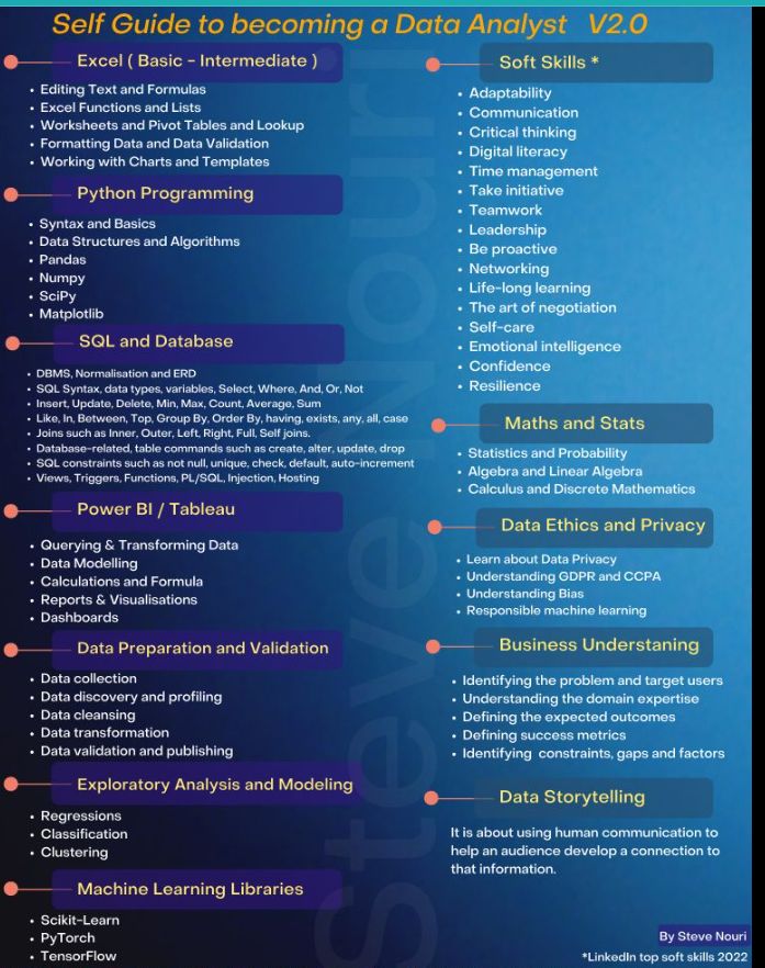 Mukesh Sablani on LinkedIn: 📌 Self Guide Become a Data Analyst in the ... Mukesh Sablani on LinkedIn: 📌 Self Guide Become a Data Analyst in the ...