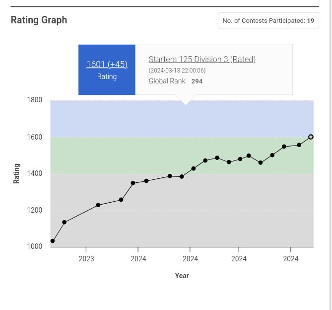 Vishal Raykhere on LinkedIn: Reached 3⭐ at Codechef after Participating ... Vishal Raykhere on LinkedIn: Reached 3⭐ at Codechef after Participating ...