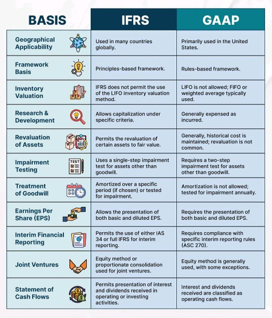 Muhammad Usama Ayub on LinkedIn: IFRS VS GAAP Muhammad Usama Ayub on LinkedIn: IFRS VS GAAP