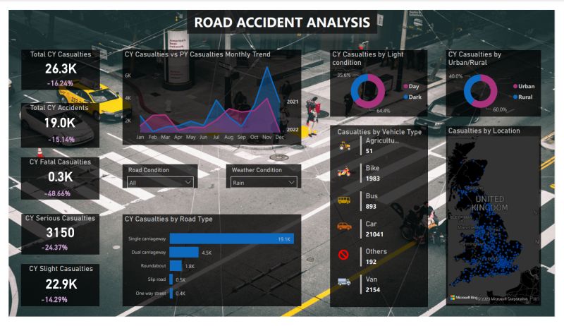 Presenting Power BI project on road accidents | Rahul Rajeev posted on ... Presenting Power BI project on road accidents | Rahul Rajeev posted on ...