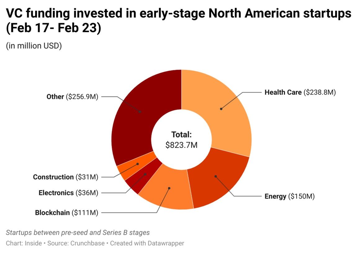 Sandeep Pulim M.D. on LinkedIn: VCs deployed $823.7M in early-stage ... Sandeep Pulim M.D. on LinkedIn: VCs deployed $823.7M in early-stage ...