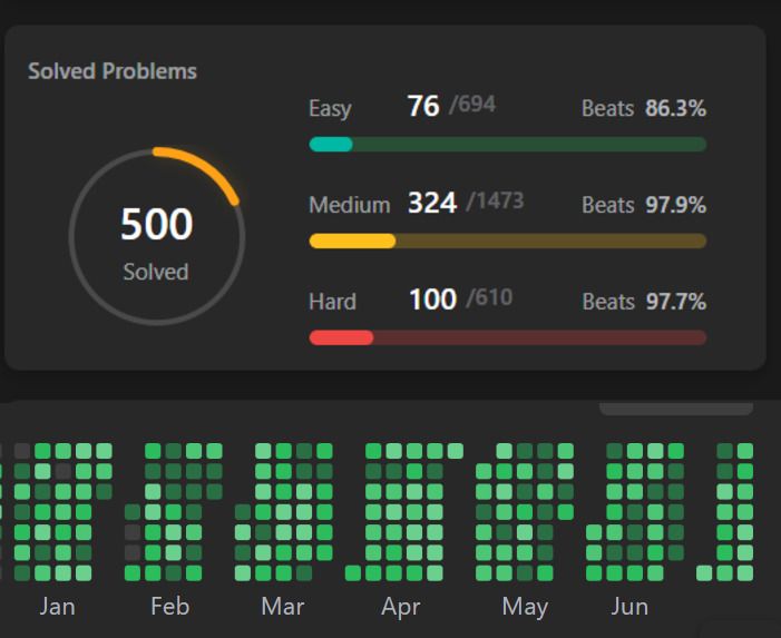 Ravi Raushan on LinkedIn: #codingjourney #leetcode #coding #problemsolving Ravi Raushan on LinkedIn: #codingjourney #leetcode #coding #problemsolving