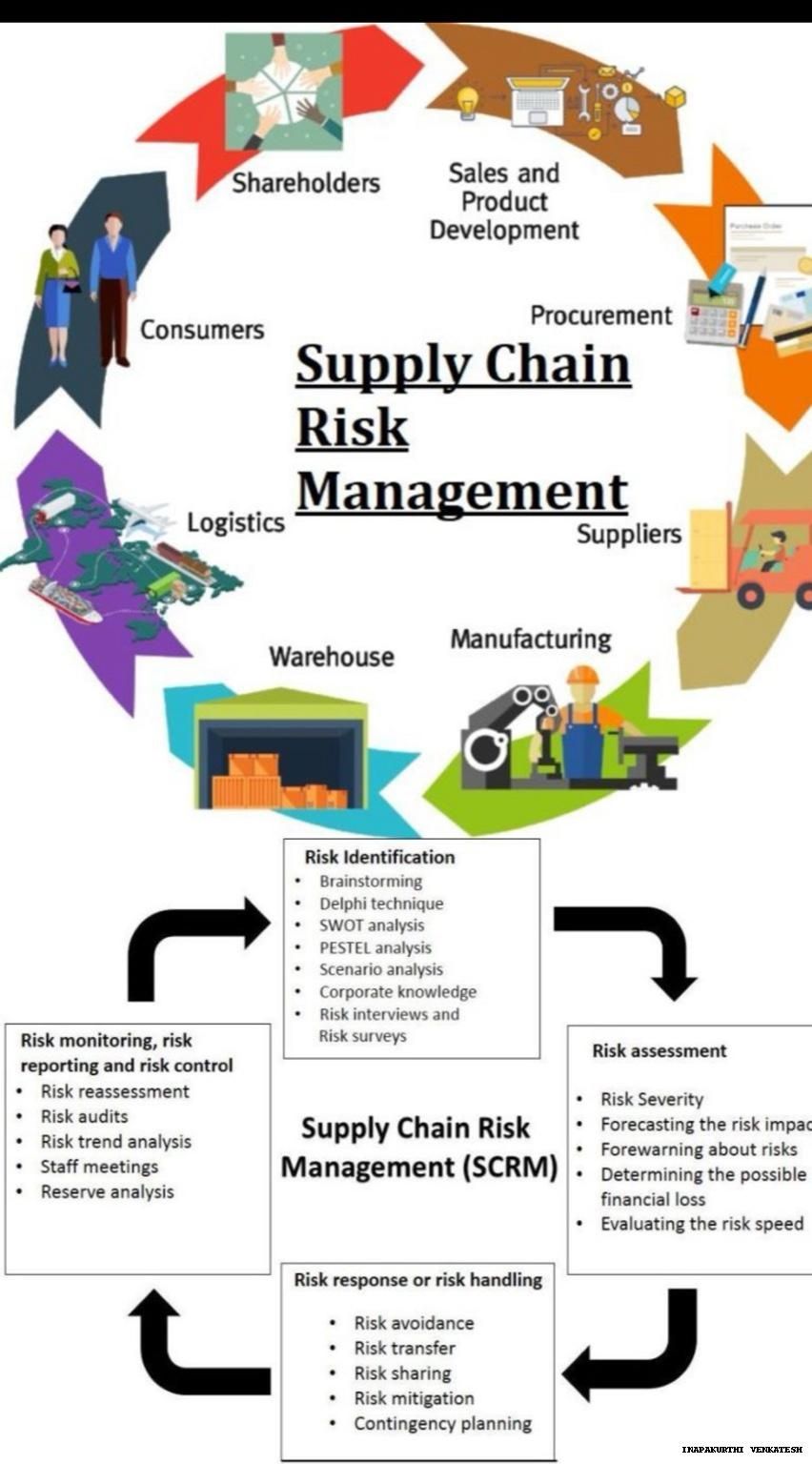 VENKATESH INAPAKURTHI on LinkedIn: #supplychain #riskmanagement # ... VENKATESH INAPAKURTHI on LinkedIn: #supplychain #riskmanagement # ...