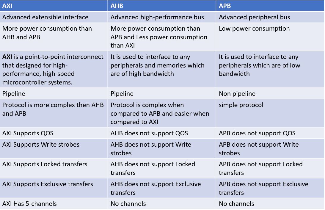 Seelam Narendra Reddy on LinkedIn: #amba #axi #ahb #apb #bus #protocols ... Seelam Narendra Reddy on LinkedIn: #amba #axi #ahb #apb #bus #protocols ...