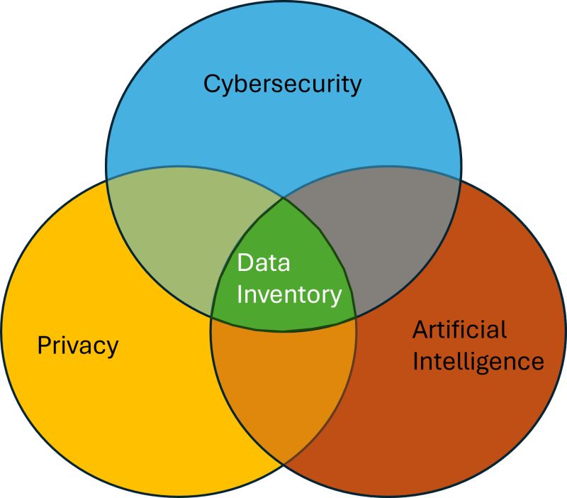 Mark Kirstein on LinkedIn: Data inventory, Data flows= What do you have ... Mark Kirstein on LinkedIn: Data inventory, Data flows= What do you have ...