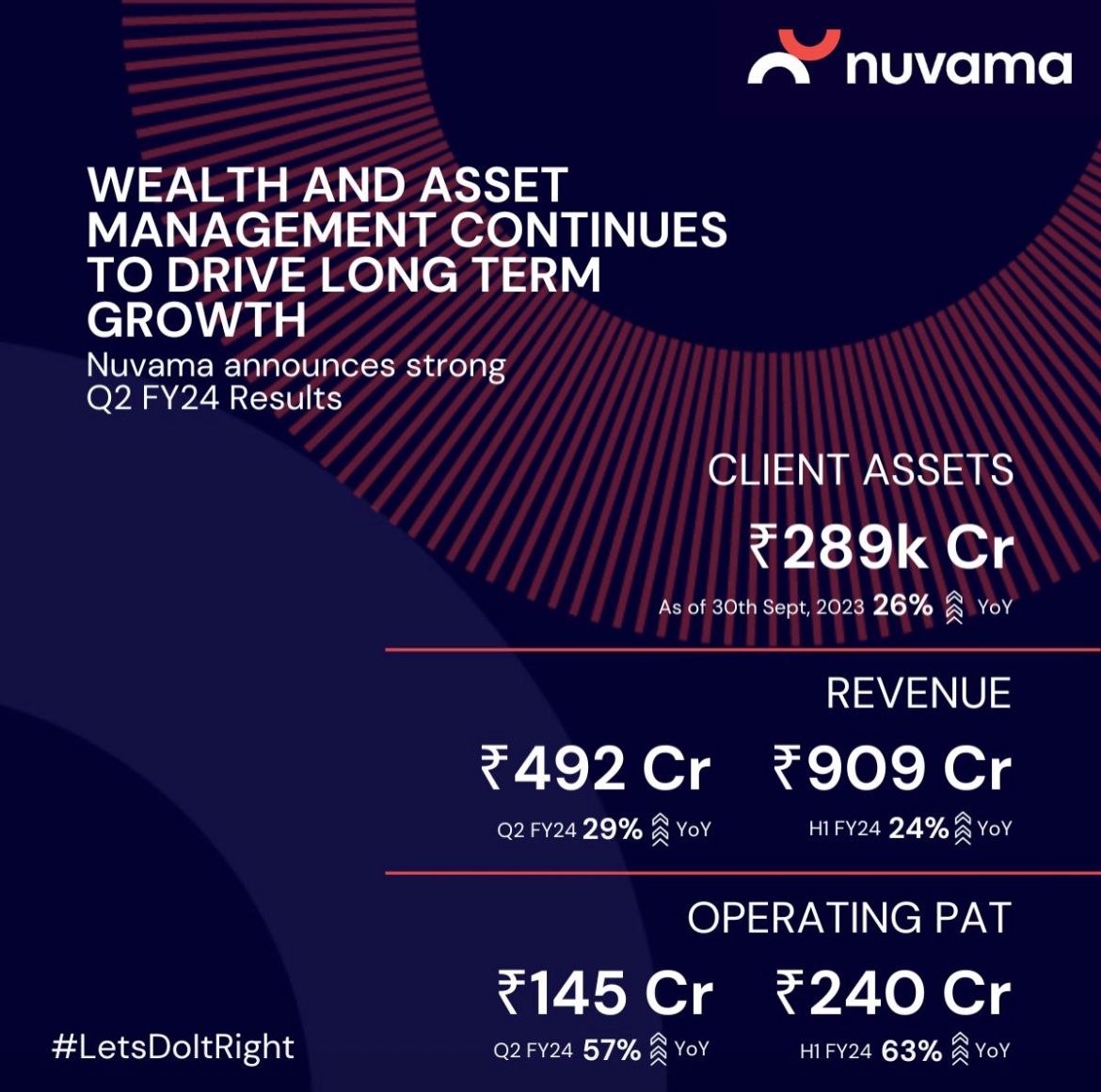 Soubhik Ghosh on LinkedIn: Nuvama announces Q2 FY24 results. Soubhik Ghosh on LinkedIn: Nuvama announces Q2 FY24 results.
