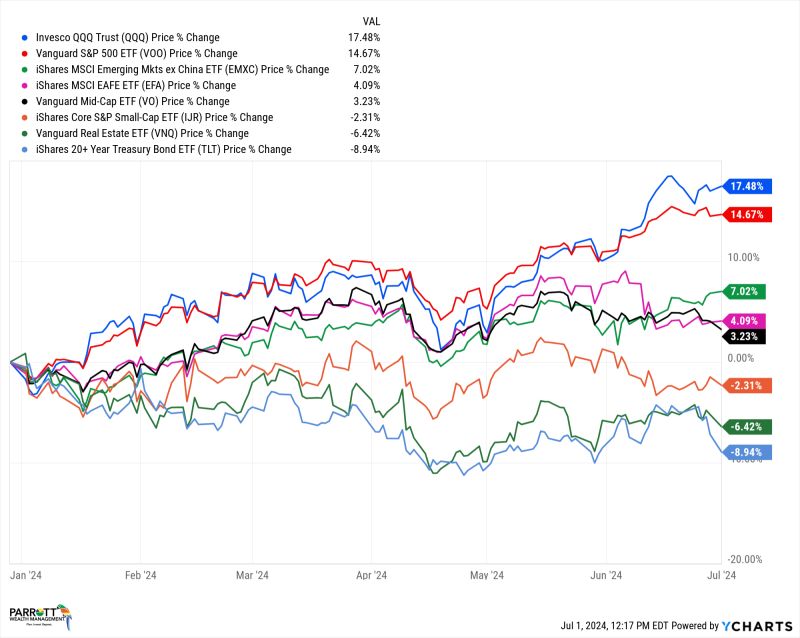 Parrott Wealth Management on LinkedIn: #stocks #bonds Parrott Wealth Management on LinkedIn: #stocks #bonds