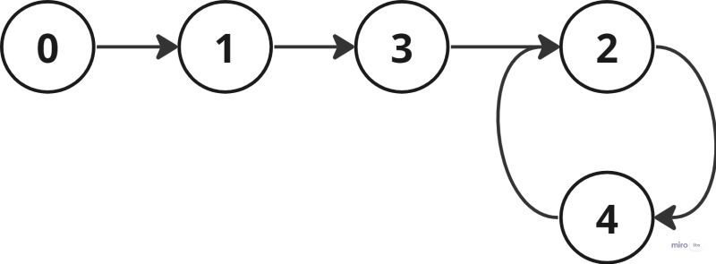 Dasari Sairam on LinkedIn: #dsa #graphs #linkedlist #cycledetection # ... Dasari Sairam on LinkedIn: #dsa #graphs #linkedlist #cycledetection # ...
