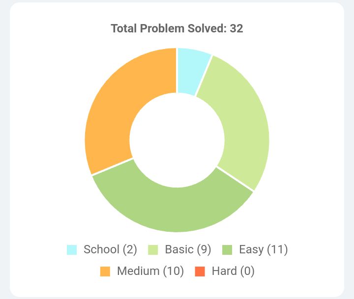 Lavish Kumar on LinkedIn: Today I solved 1 Gfg problem - 1. Top View of ... Lavish Kumar on LinkedIn: Today I solved 1 Gfg problem - 1. Top View of ...