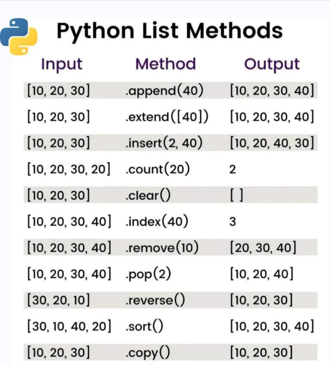 Sridhar Raj P on LinkedIn: Python List Methods Sridhar Raj P on LinkedIn: Python List Methods