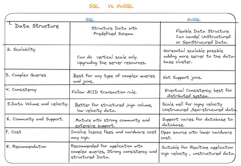 Bikash Nayak on LinkedIn: #systemdesign #sql #nosql Bikash Nayak on LinkedIn: #systemdesign #sql #nosql