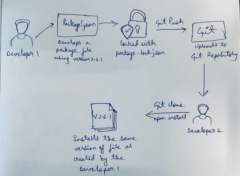 Gourav Manna on LinkedIn: #nodejs #webdevelopment #packagejson #reactjs ... Gourav Manna on LinkedIn: #nodejs #webdevelopment #packagejson #reactjs ...