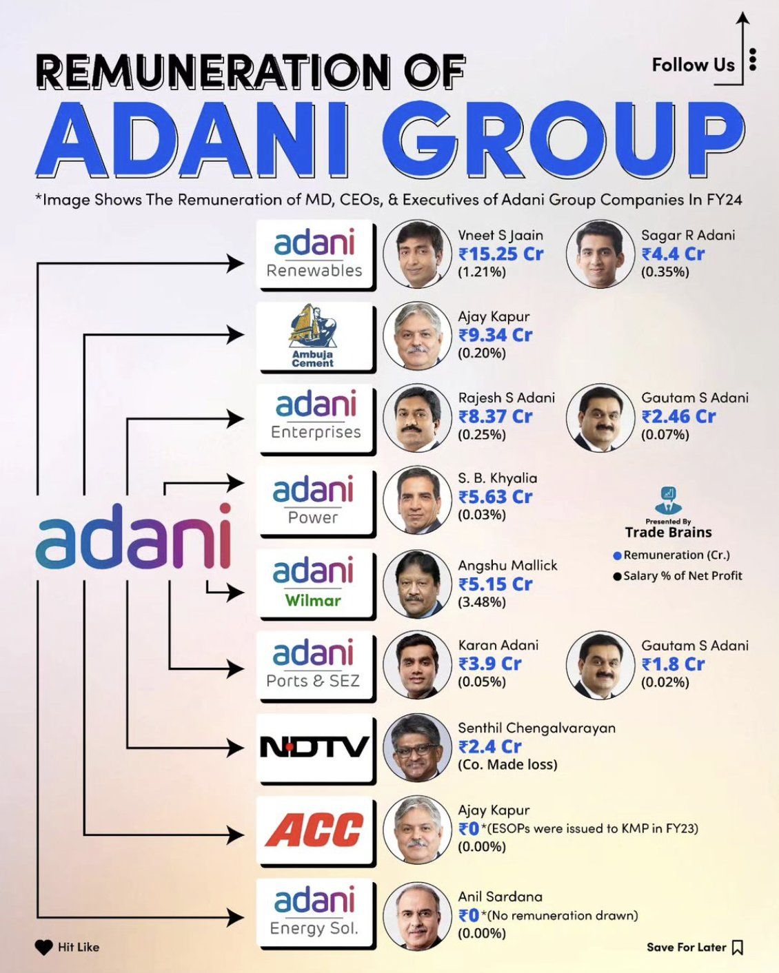 Kritesh Abhishek on LinkedIn: Adani Group Top Management's Remuneration! Kritesh Abhishek on LinkedIn: Adani Group Top Management's Remuneration!