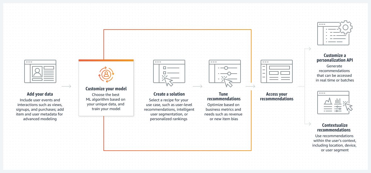 Kurt Gantzer on LinkedIn: #ml #machinelearning #personalization #amazon Kurt Gantzer on LinkedIn: #ml #machinelearning #personalization #amazon