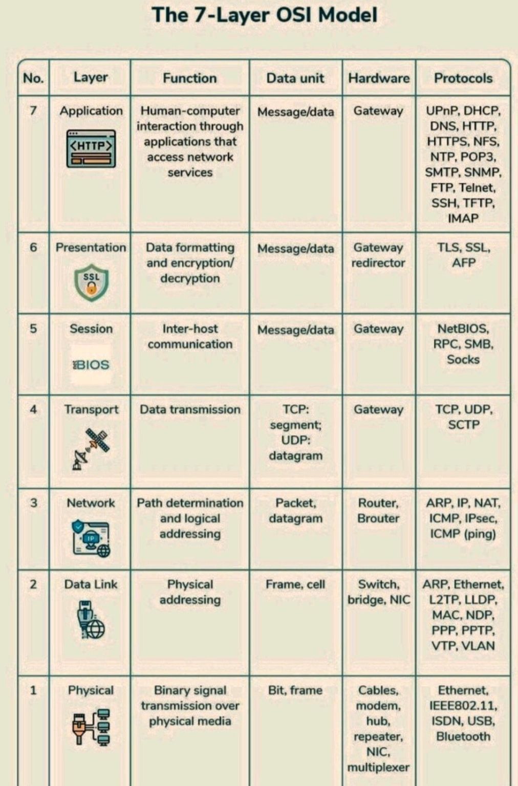 Cyber Security News ® on LinkedIn: 7 Layers of OSI Model | Cyber Threat ... Cyber Security News ® on LinkedIn: 7 Layers of OSI Model | Cyber Threat ...