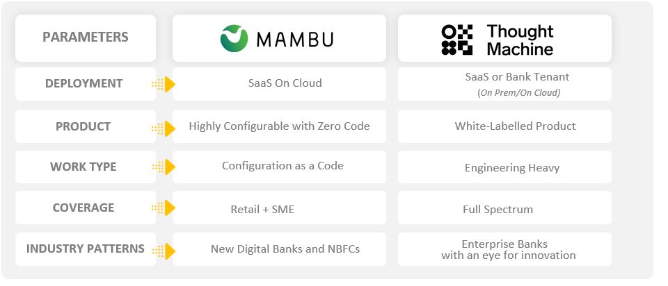 How TM-Vault and Mambu compare Core Banking solutions | Snehangsu ... How TM-Vault and Mambu compare Core Banking solutions | Snehangsu ...