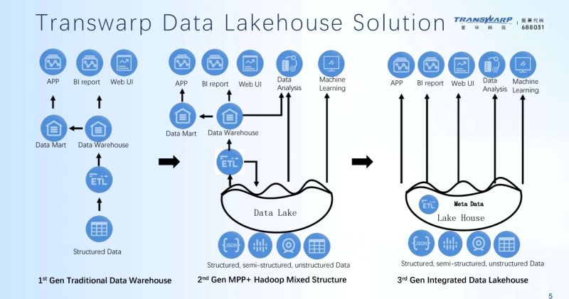 Simon Hao Hai Qiang on LinkedIn: data Lakehouse can help customers to ... Simon Hao Hai Qiang on LinkedIn: data Lakehouse can help customers to ...