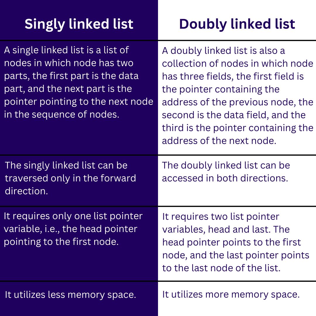 Tpoint Tech on LinkedIn: #datastructure #stack #array #linkedlist # ... Tpoint Tech on LinkedIn: #datastructure #stack #array #linkedlist # ...