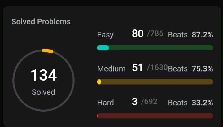 Lavish Kumar on LinkedIn: Today I solved 1 Leetcode problem - 1 ... Lavish Kumar on LinkedIn: Today I solved 1 Leetcode problem - 1 ...