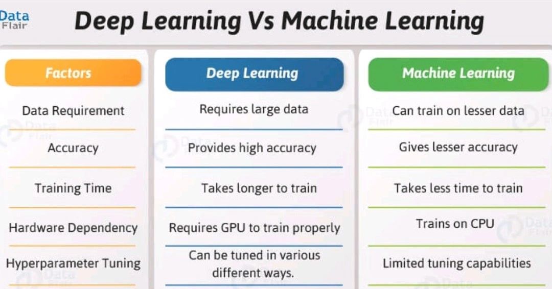 Machine Learning vs Deep Learning: A Difference | Hammad Ali posted on ... Machine Learning vs Deep Learning: A Difference | Hammad Ali posted on ...