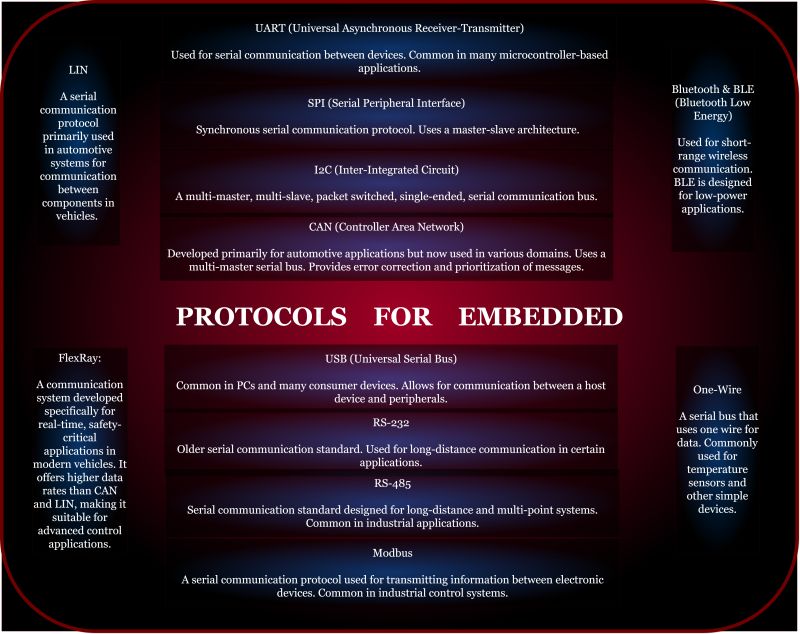 Kalpesh Wani on LinkedIn: Embedded protocols Kalpesh Wani on LinkedIn: Embedded protocols