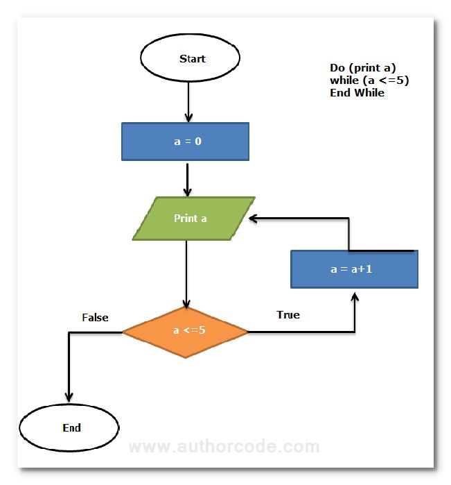 Gopal Pandey on LinkedIn: do while loop in C š„ Gopal Pandey on LinkedIn: do while loop in C š„