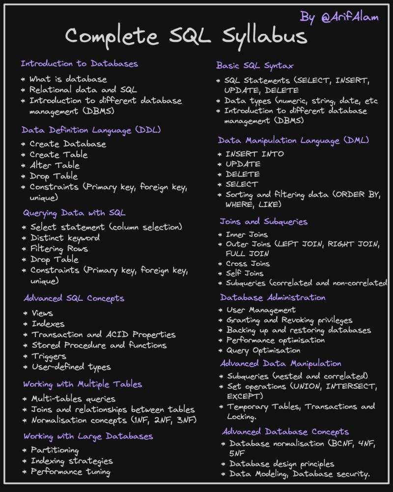 Data Science Reality on LinkedIn: Complete SQL Syllabus. Source: Arif Alam Data Science Reality on LinkedIn: Complete SQL Syllabus. Source: Arif Alam