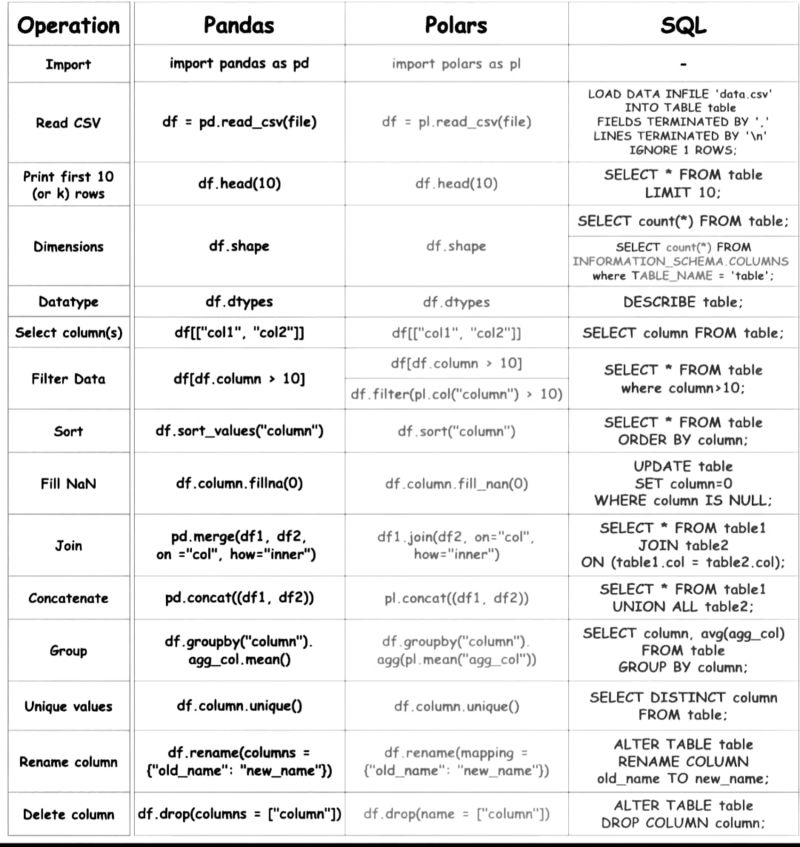 Venkatesh Waran on LinkedIn: 15 most common Pandas,Polars&SQL ... Venkatesh Waran on LinkedIn: 15 most common Pandas,Polars&SQL ...