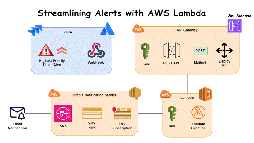 Sai Manasa on LinkedIn: #aws #lambda #sns #apigateway #jira # ... Sai Manasa on LinkedIn: #aws #lambda #sns #apigateway #jira # ...