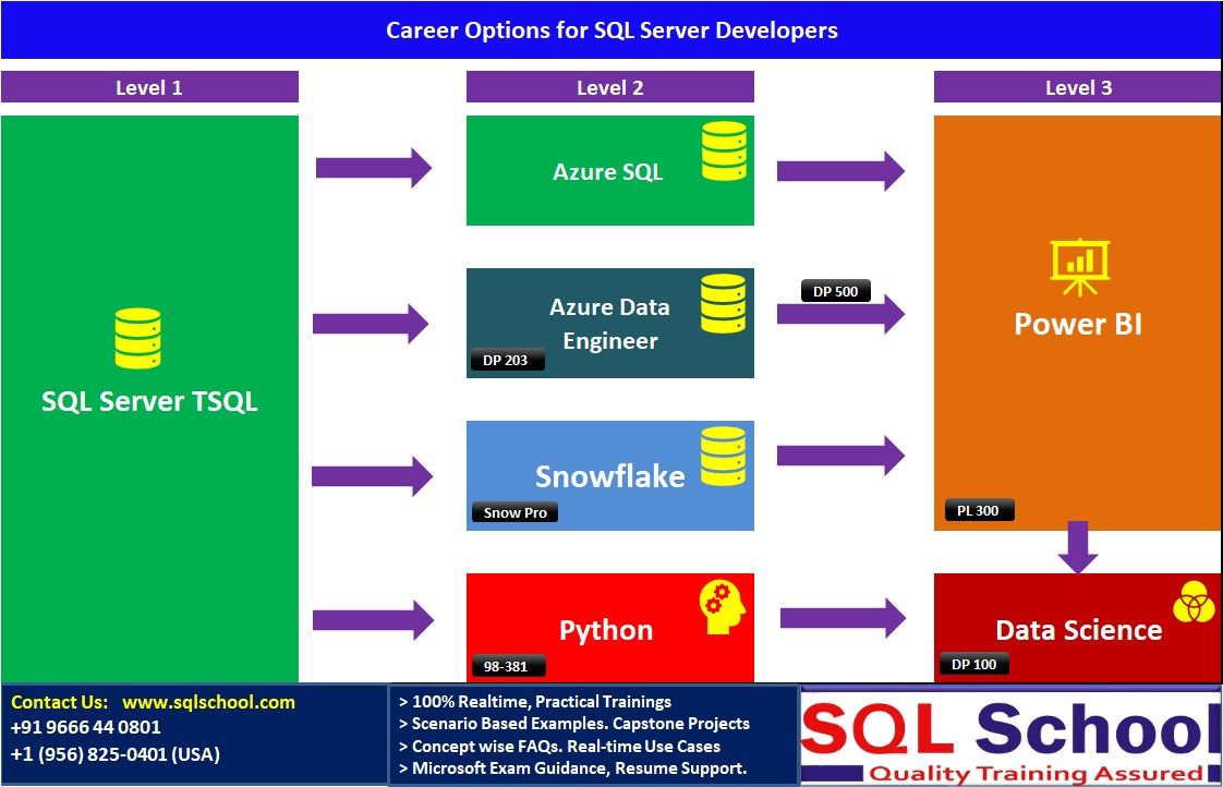 SQL School (SQL Server DEV, DBA , MSBI & Power BI) Training Institute ... SQL School (SQL Server DEV, DBA , MSBI & Power BI) Training Institute ...