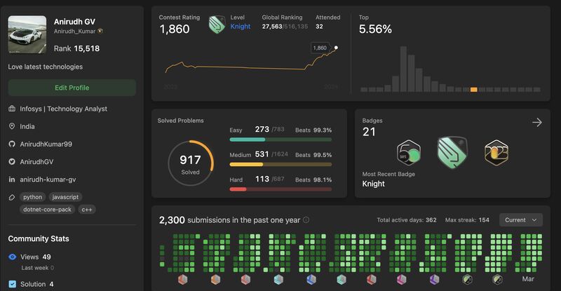 Anirudh Kumar Gundamaraju on LinkedIn: #leetcode #knightbadge # ... Anirudh Kumar Gundamaraju on LinkedIn: #leetcode #knightbadge # ...