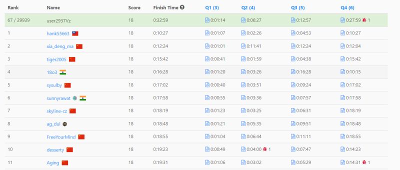 D.V.Sushmanth Reddy on LinkedIn: Attempted leetcode biweekly contest ... D.V.Sushmanth Reddy on LinkedIn: Attempted leetcode biweekly contest ...