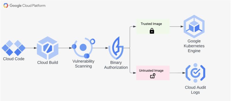 Ansari Eramangalath Mohamed Yousuf on LinkedIn: Binary Authorization ... Ansari Eramangalath Mohamed Yousuf on LinkedIn: Binary Authorization ...