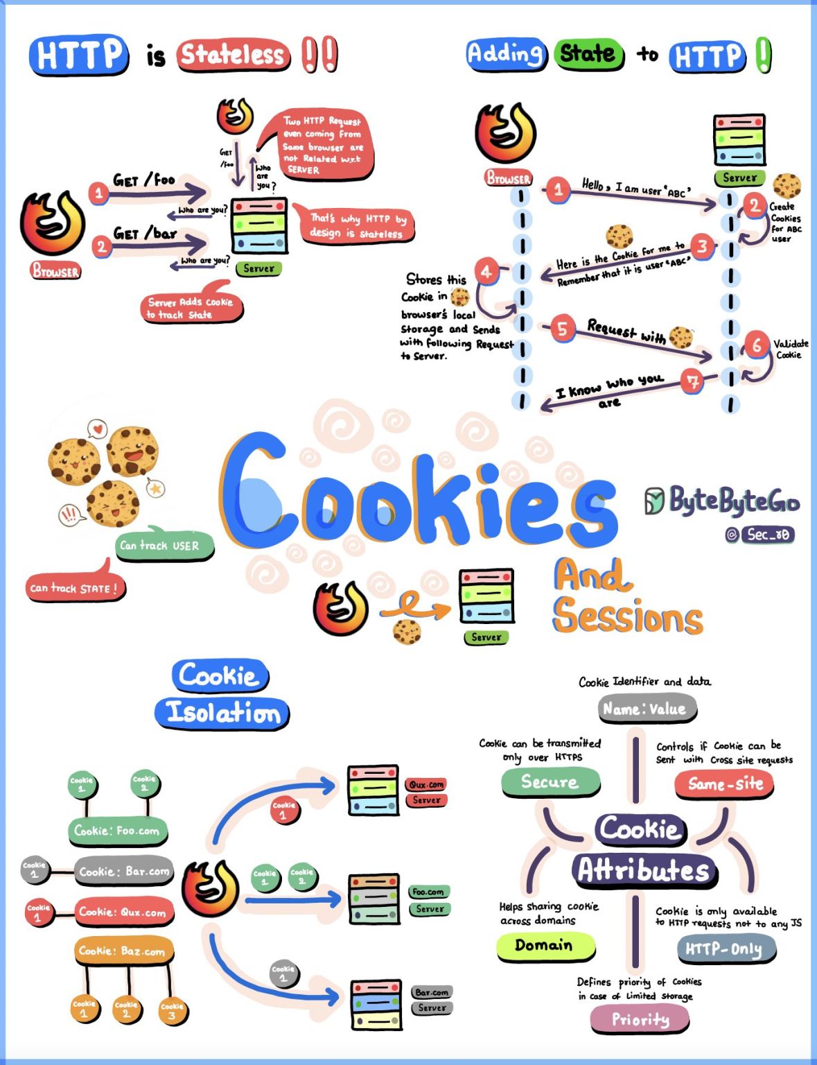 Sahn Lam on LinkedIn: Cookie Basics 🍪 At its core, HTTP is stateless ... Sahn Lam on LinkedIn: Cookie Basics 🍪 At its core, HTTP is stateless ...